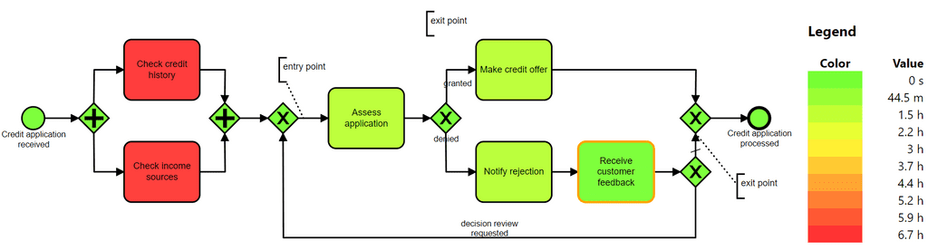 BIMP and QBP Simulator - Ultimate Business Process Simulator for BPMN