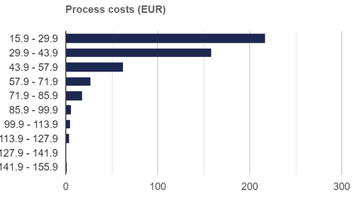 BIMP and QBP Simulator - Ultimate Business Process Simulator for BPMN